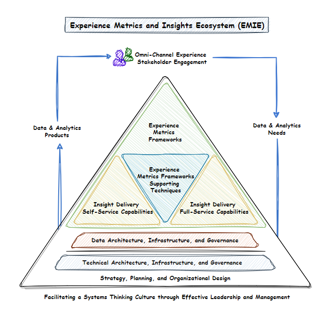 An Integrated Approach: Experience Metrics and Insights Ecosystem ...